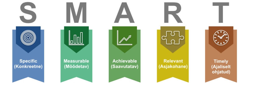 SMART mudel eesmärkide sõnastamiseks | Leanway
